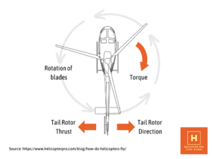How Helicopters Fly? Understanding the Aerodynamics